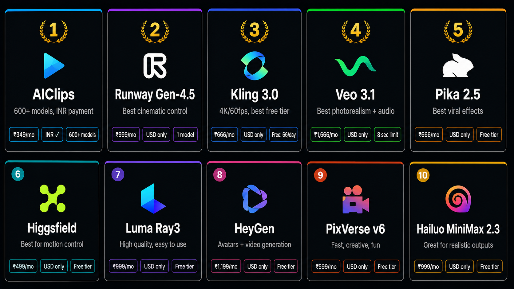 10 Best AI Video Generators in 2026 — Stunning Comparison for Indian ...